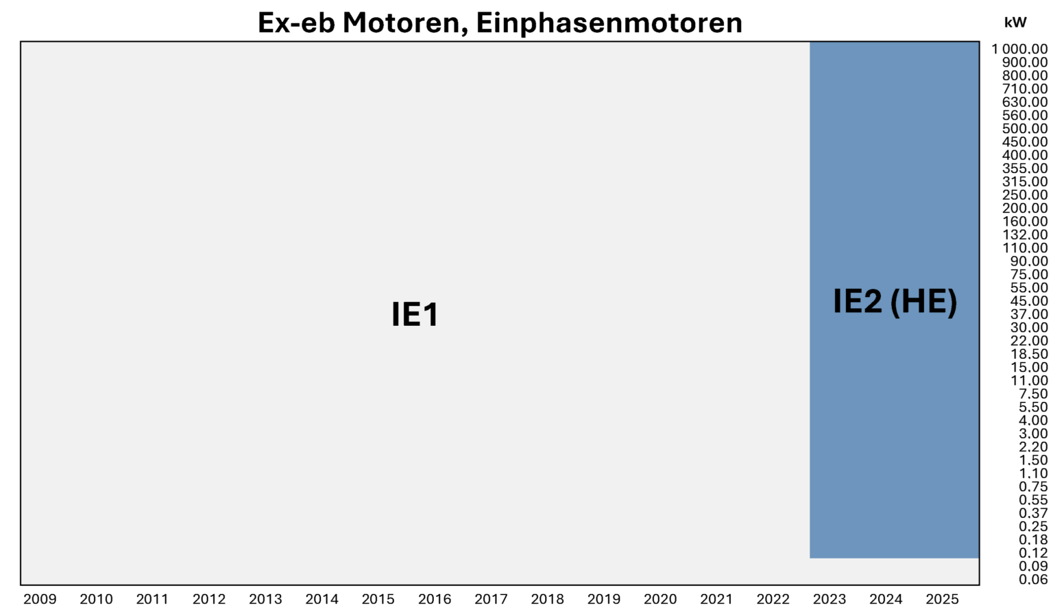The evolution of energy efficiency classes in the EU – MOLL-MOTOR